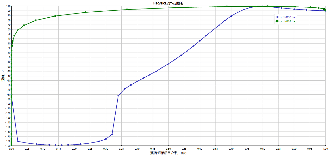 精馏培训-1-Aspen纯组分物性、二元交互参数 - 流程模拟 - CEPD@BBS