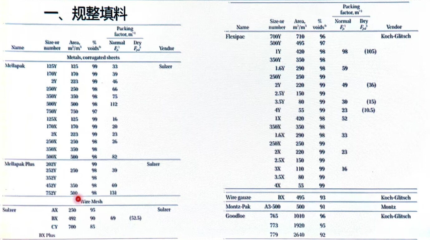 精馏培训-6-塔内件 - 流程模拟 - CEPD@BBS