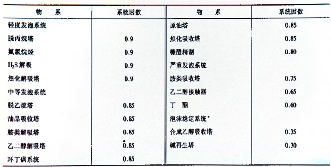 精馏培训-6-塔内件 - 流程模拟 - CEPD@BBS