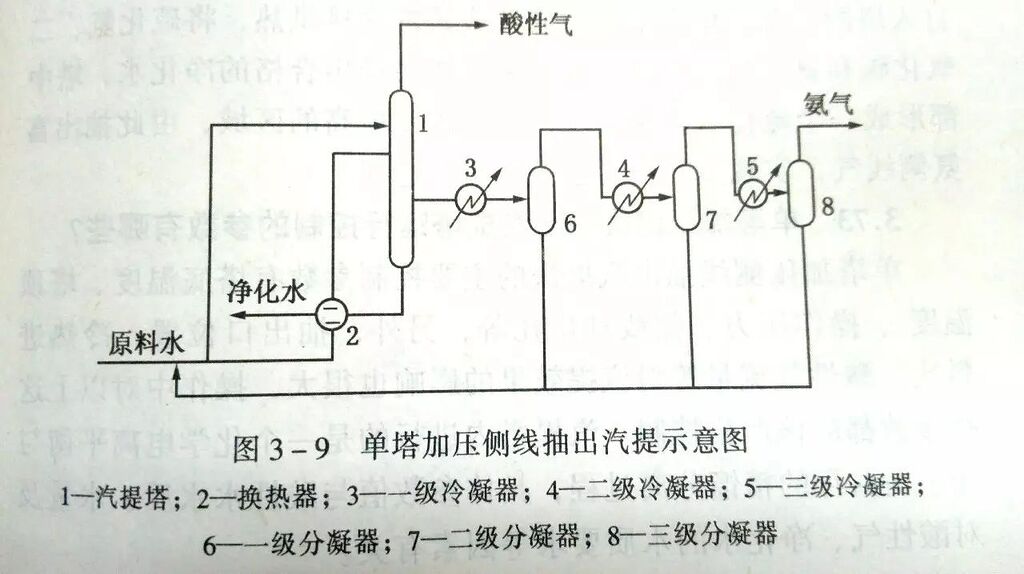 汽提塔的原理以及应用 - 化学工程 - CEPD@BBS