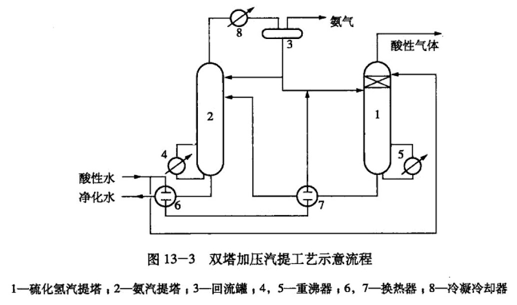 汽提塔的原理以及应用 - 化学工程 - CEPD@BBS